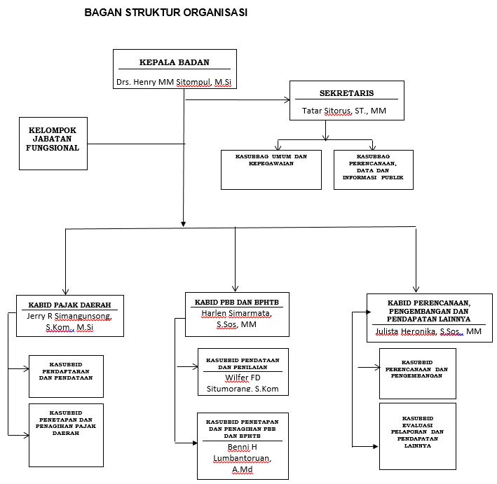 Struktur Organisasi - Badan Pengelolaan Pendapatan Daerah Struktur Organisasi - Badan Pengelolaan Pendapatan Daerah