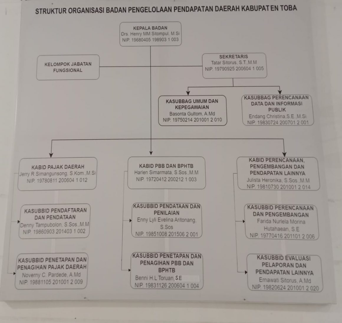 Struktur Organisasi - Badan Pengelolaan Pendapatan Daerah Struktur Organisasi - Badan Pengelolaan Pendapatan Daerah